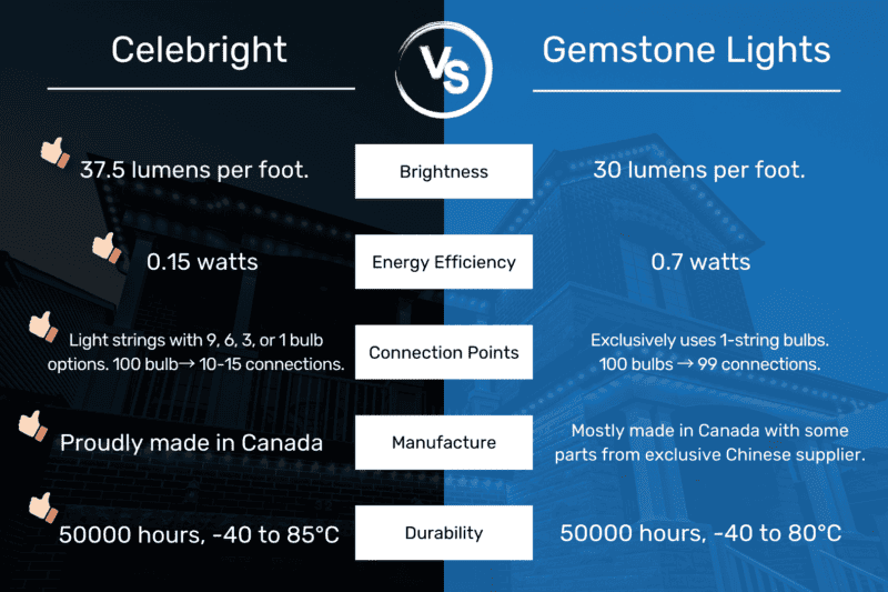 Celebright vs Gemstone Lights: Permanent Holiday Lighting